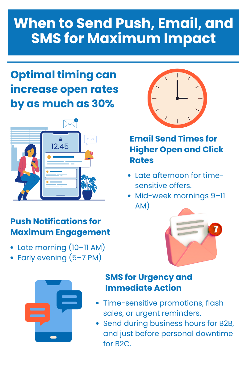 The Science Behind Timing: When to Send Push, Email, and SMS